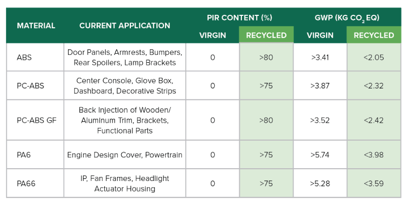 Sustainable Automotive Materials | Mitsui Plastics, Inc.